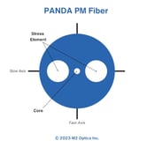 An Introduction to Polarization-Maintaining (PM) Optical Fibers